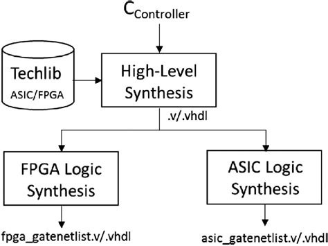 Complete Dedicated Hardware Flow Overview Download Scientific Diagram