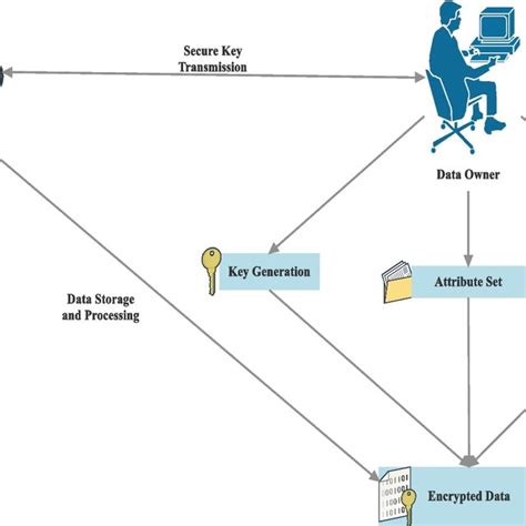Process Of Key Generation Using Abe Download Scientific Diagram