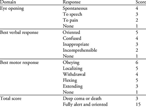 Glasgow Coma Scale Gcs Made Nursemathmedblog 57 Off