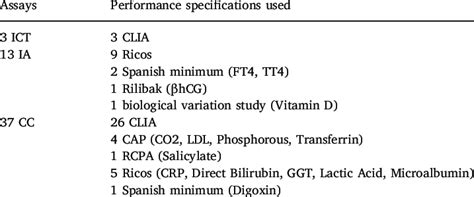 Source Of Allowable Total Errors For Each Type Of Test Download Table