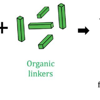 The Assembly Of Chemical Building Blocks Between Inorganic Nodes And Download Scientific