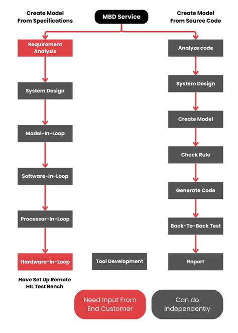 Virtualization Framework Development For Control Systems