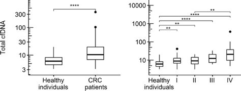 Boxplots Of Total Cfdna Concentrations In Healthy Individuals The Crc Download Scientific