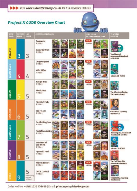 Primary Reading Intervention Project X Code