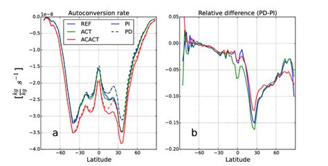 A Autoconversion Rate For Pi And Pd Conditions In S −1 At 890 Hpa And