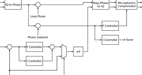 Simplified Flow Chart Of The Self Excited Loop Control Algorithm Used Download High Quality