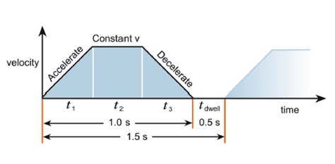 Selecting The Proper Motor For Linear Motion Applications Tech Briefs
