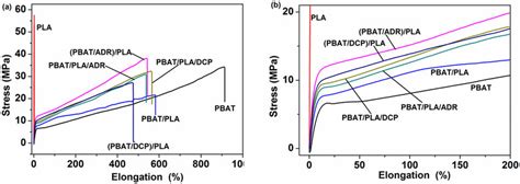 Tensile Properties Of Pure Pbat Pure Pla The Pbat Pla Blend And Download Scientific Diagram
