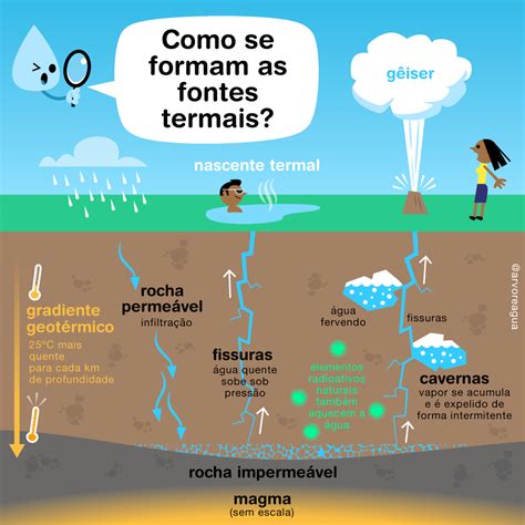 Sistemas Hidrotermais Naturais Arvoreagua