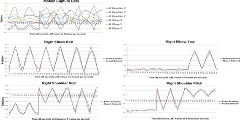 Motion Capture Data For The Operators Right Arm Top The Data Is