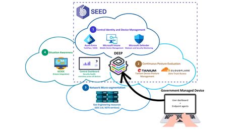 Security Suite For Engineering Endpoint Devices