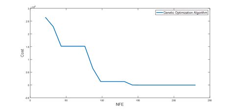 Github Alirezababaeiuky Genetic Algorithm Optimization In This Repository Genetic