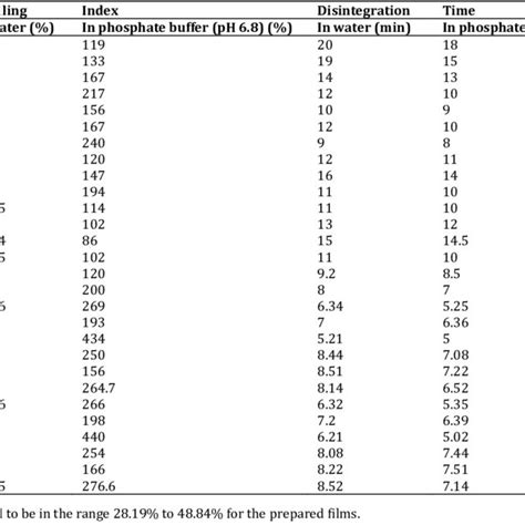 Results Of Determination Of Swelling Index And Disintegration Time Of Download Scientific