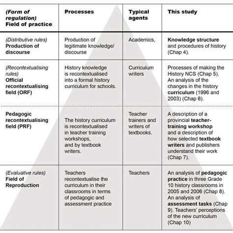 Pdf Curriculum Recontextualisation A Case Study Of The South African