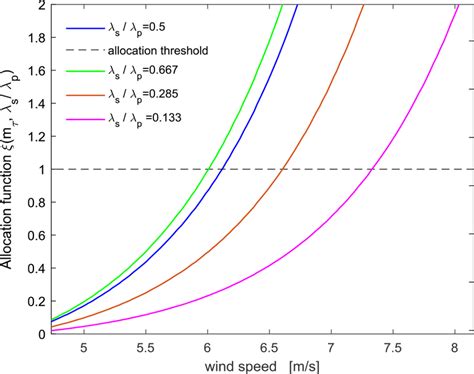 Values Of The Allocation Function ξ⋅ For Different Wind Speed Levels