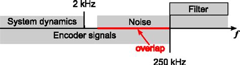 Figure 2 From Fpga Based Sine Cosine Encoder To Digital Converter Using Delta Sigma Technology