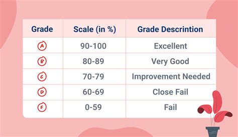 What Is Grading Scale In Usa Education System By Final Grade