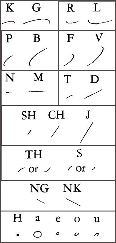 38 Shorthand Symbols Ideas Shorthand Writing Shorthand Alphabet Greggs