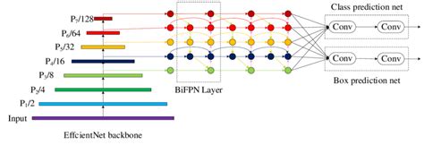 The Efficientdet D0 Structure Download Scientific Diagram