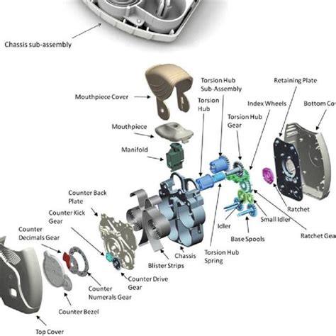 Pdf The Ellipta ® Dry Powder Inhaler Design Functionality In Vitro Dosing Performance And