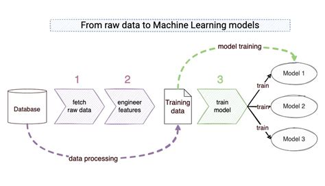 Tired Of Training Lots Of Machine Learning Models And Not Getting
