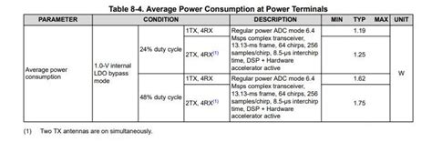 Iwr6843aop What Are The Typical Average Power Consumption Of Iwr6843aop Sensors Forum