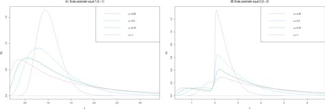 Estimation Methods For The Variance Of Birnbaum Saunders Distribution Containing Zero Values