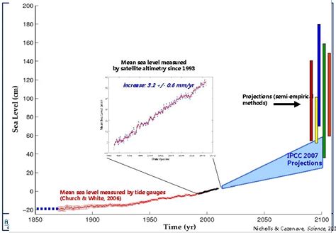 Sea Surface Height Variation Mean Sea Level Applications
