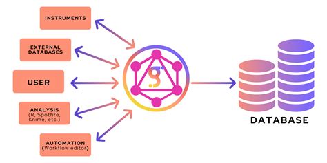 Labguru Integrates Graphql To Provide Greater Flexibility And Control