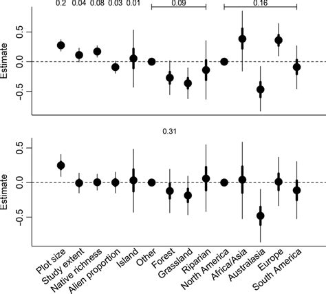 Parameter Estimates For Covariates Standardised By Subtracting The