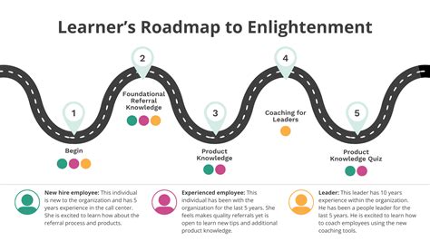 4 Key Components To Map A Learner Journey Custom Learning And