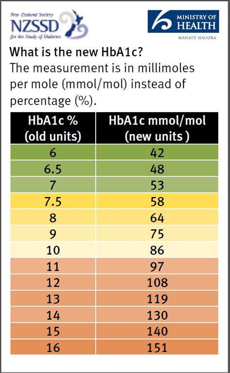 Hba1c Testing Health Navigator Nz