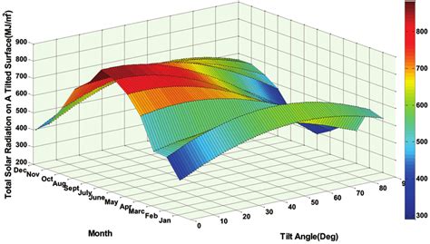 The Distribution Of Monthly Total Solar Radiation Intensity On An Download Scientific Diagram