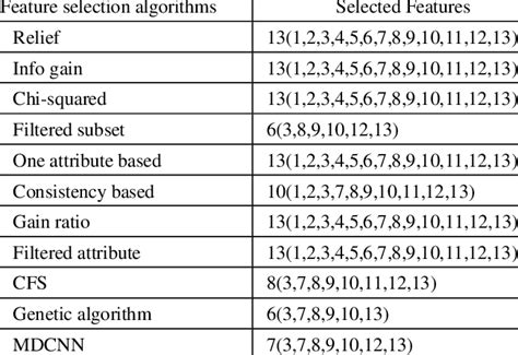 Comparison Of Feature Selection Algorithms Download Scientific Diagram