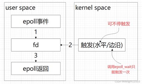 linux epoll机制 什么是linux epoll机制 csdn博客
