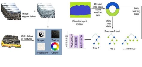 Object Oriented Image Analysis Integrated With Random Forests 88 37 Download Scientific