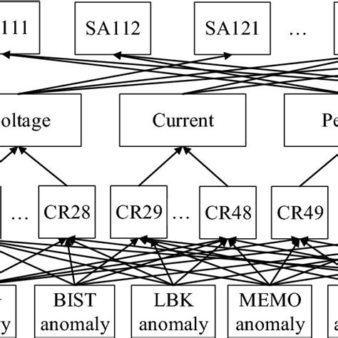 Bayesian Network Illustration For Probe Card Troubleshooting Download