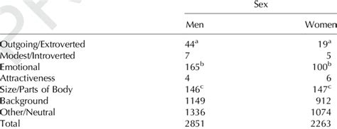 Descriptive Analysis Of Personality Physicality Descriptors By Sex On CBC Download Table
