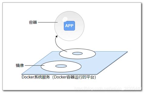Docker(三) 从镜像运行启动容器docker从一个镜像启动容器 Csdn博客 Docker(三) 从镜像运行启动容器docker从一个镜像启动容器 Csdn博客