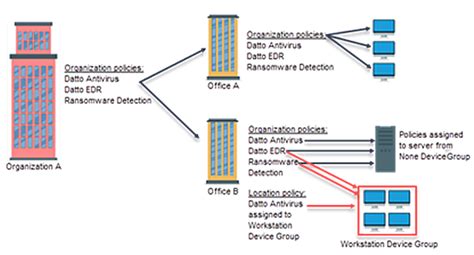 Creating Device Groups
