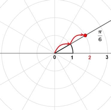 How To Plot Points In Polar Coordinates Trigonometry Study Com