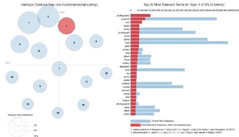 Visualization Of Lda15150 15 Topics And 150 Iterations Download