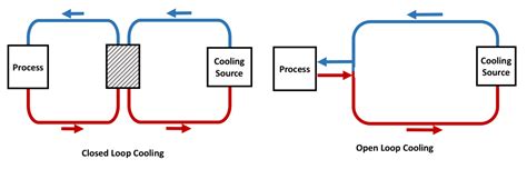 Closed Loop Chiller System Vs Open Loop Chiller System Industrial