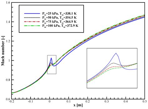 Numerical Investigation Of Non Equilibrium Condensation In A Supersonic Nozzle Based On