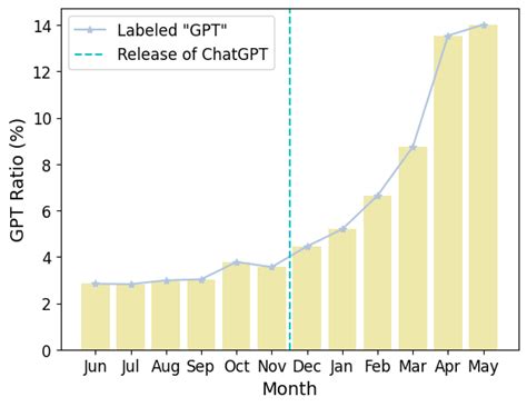 Detecting The Use Of Chatgpt In Papers On Arxiv Download Scientific Diagram