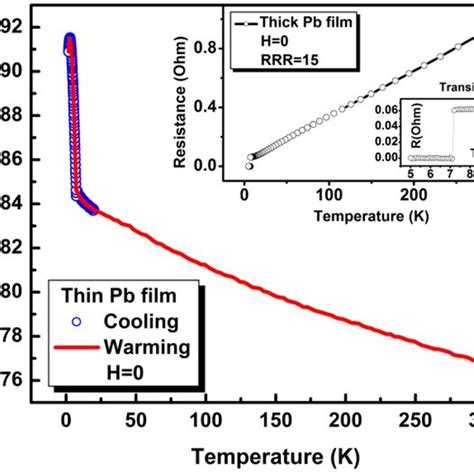 Superconducting Transition In Thin Pb Films At Different Values Of The