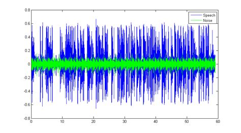 Fft Remove Background Noise From Recording Signal Processing Stack