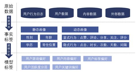 推荐系统架构详解 推荐系统整体架构总结 csdn博客