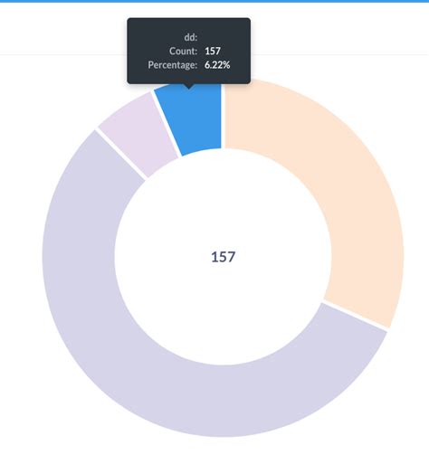 Null Or Empty Values As Unclassified In Pie Chart Get Help Metabase