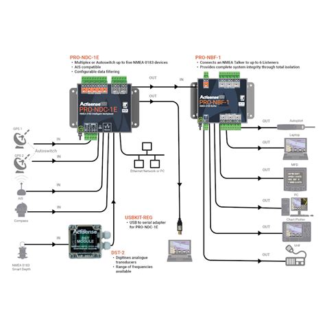Actisense Pro Ndc 1e Intelligent Nmea 0183 Multiplexer Rowlands Marine Electronics